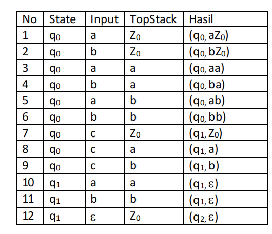 Solved Deterministic PDA M = (Q, S, G, q0, Z0, d, A) | Chegg.com