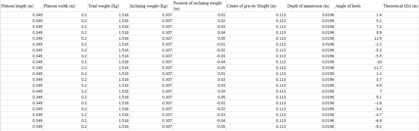 Solved PLEASE CALCULATE THEORETICAL GM (m) SHOWING WORKING | Chegg.com