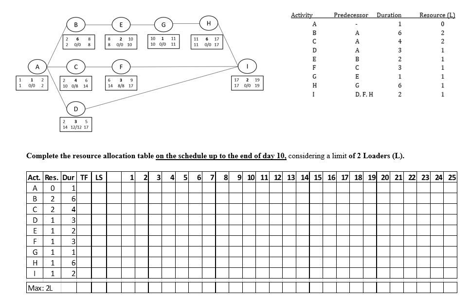 Solved Given the table and the network diagram on the next | Chegg.com