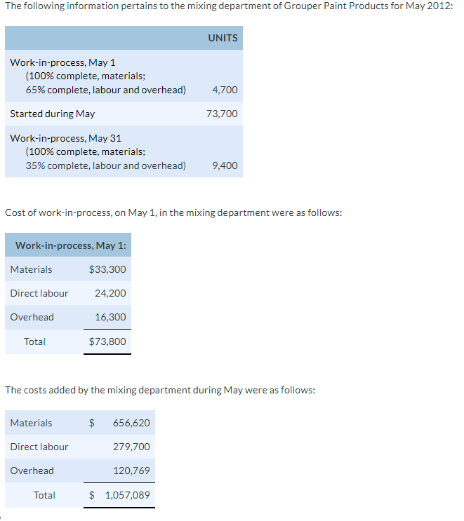 Solved Cost of work-in-process, on May 1 , in the mixing | Chegg.com