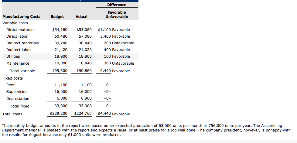 Solved Difference Budget Actual Favorable Unfavorable | Chegg.com