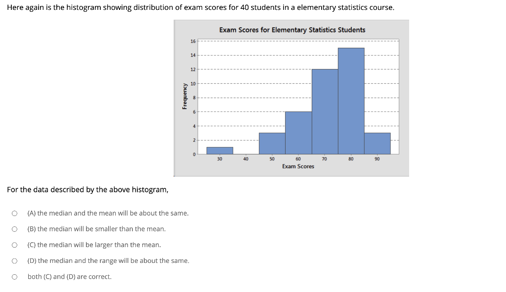 Solved Here again is the histogram showing distribution of | Chegg.com
