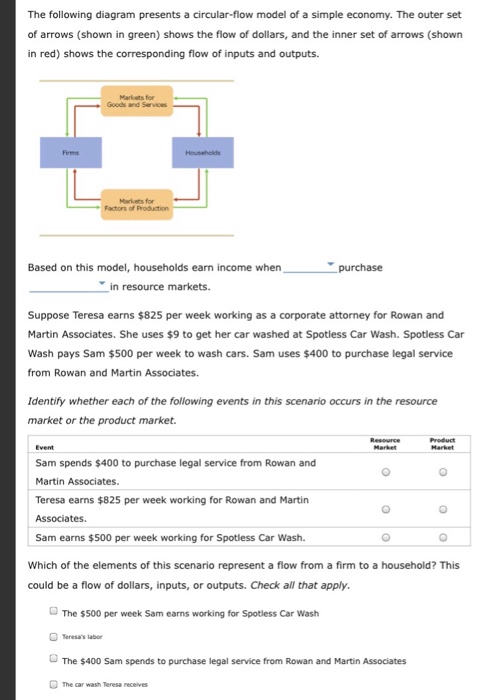 Solved The following diagram presents a circular-flow model | Chegg.com