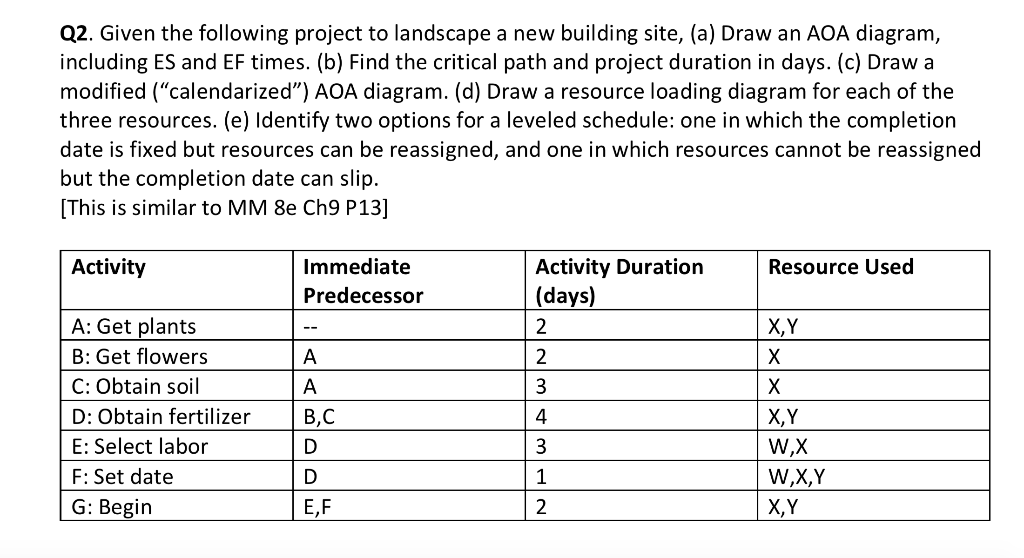 Project Management AOA diagram Given the following | Chegg.com