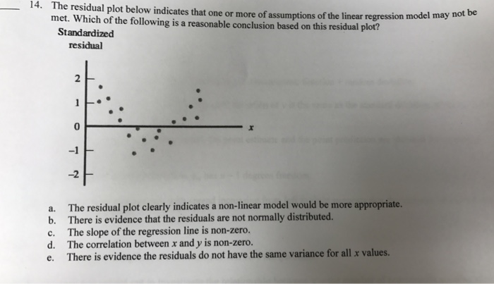 Solved The Residual Plot Below Indicates That One Or More Of 