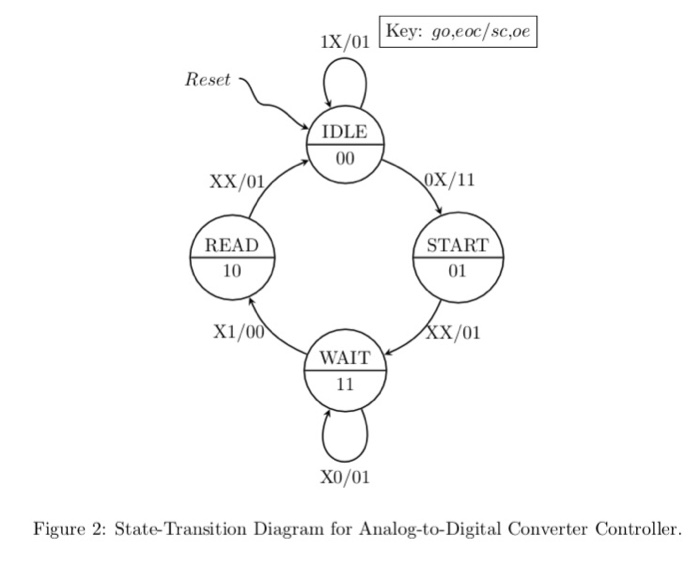 Solved Problem 03 The state-transition diagram for the | Chegg.com Solved Problem 03 The state-transition diagram for the | Chegg.com