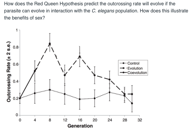 Solved How does the Red Queen Hypothesis predict the | Chegg.com