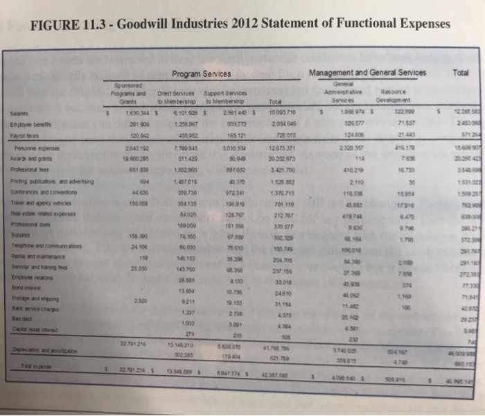 Solved According to the 2012 goodwill industrie statement of | Chegg.com