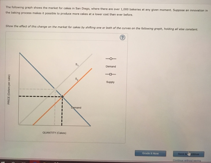 Solved The following graph shows the market for cakes in San | Chegg.com
