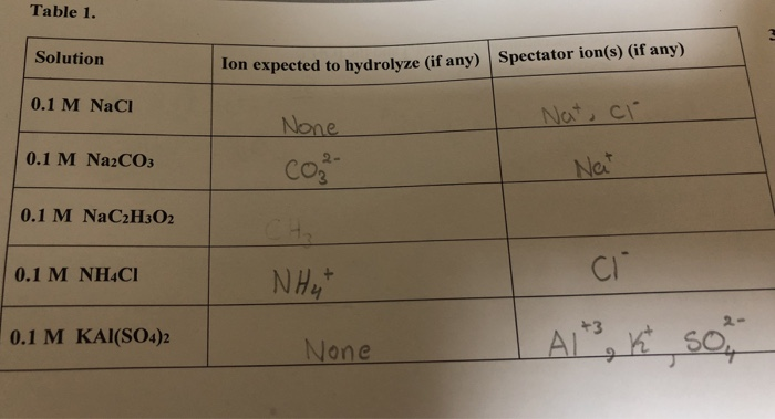 Solved Table 1. Solution Ion expected to hydrolyze (if any) | Chegg.com