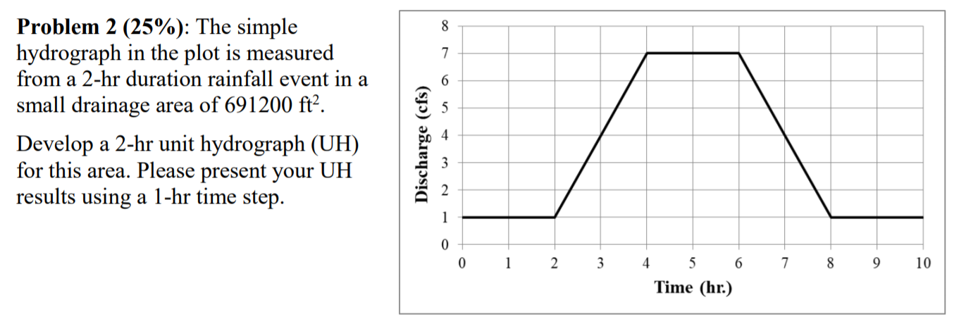 Solved 8 7 6 Problem 2 (25%): The simple hydrograph in the | Chegg.com