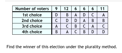 Solved Find the winner of this election under the plurality | Chegg.com