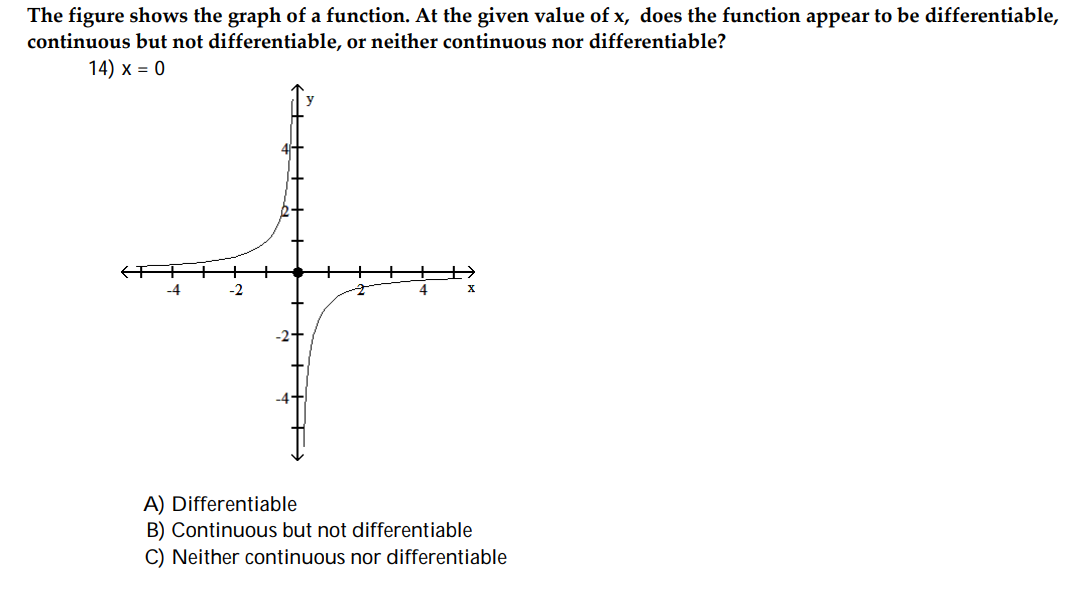 Solved The figure shows the graph of a function. At the | Chegg.com
