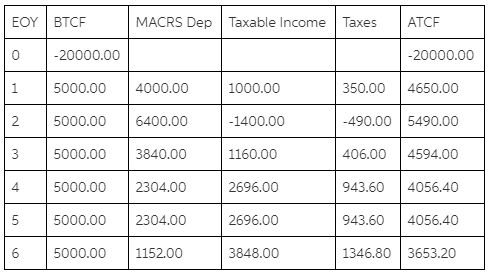 Solved An asset with 5-year MACRS life will be purchased for | Chegg.com