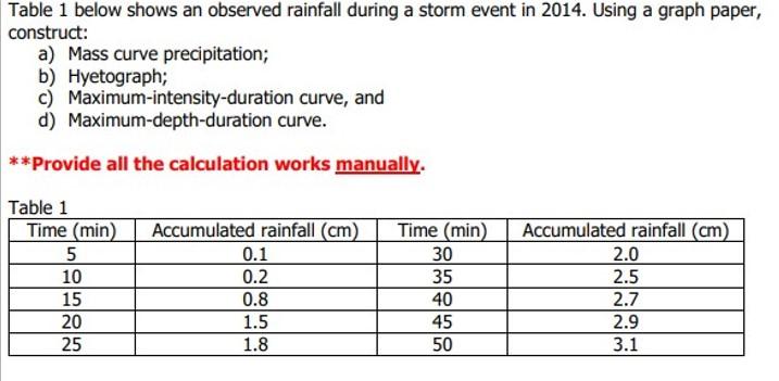 Solved Table 1 below shows an observed rainfall during a | Chegg.com