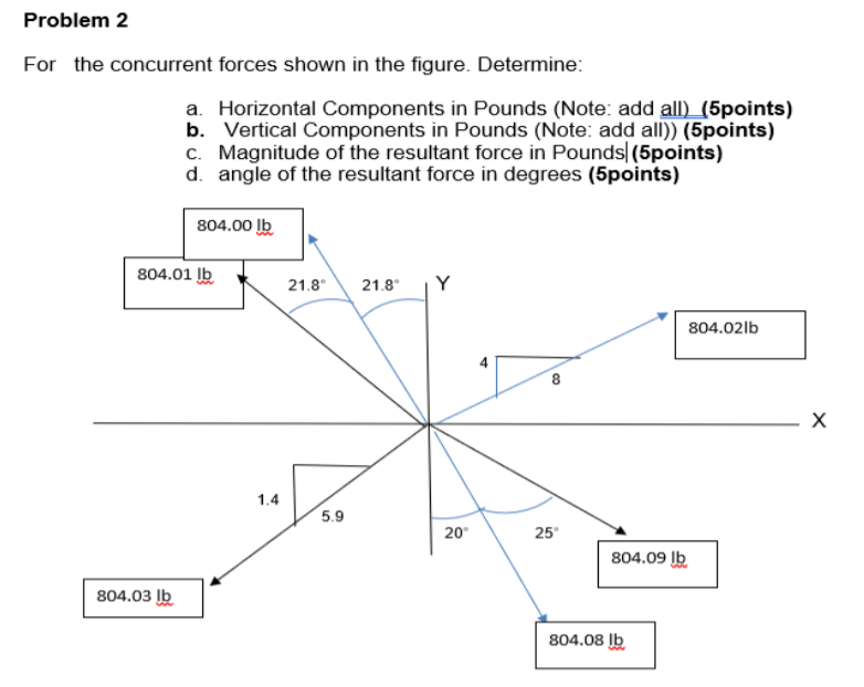 Solved Problem 2 For the concurrent forces shown in the | Chegg.com