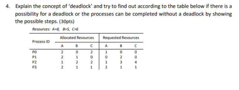 Solved Explain the concept of 'deadlock' and try to find out | Chegg.com