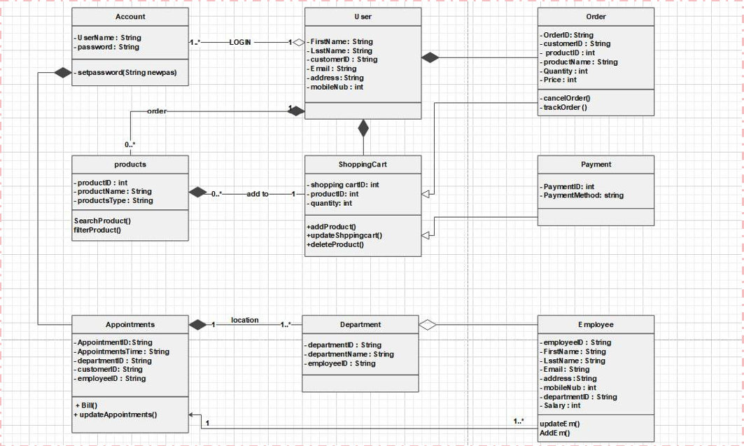 Solved this is my uml domain class digram i want to convert | Chegg.com