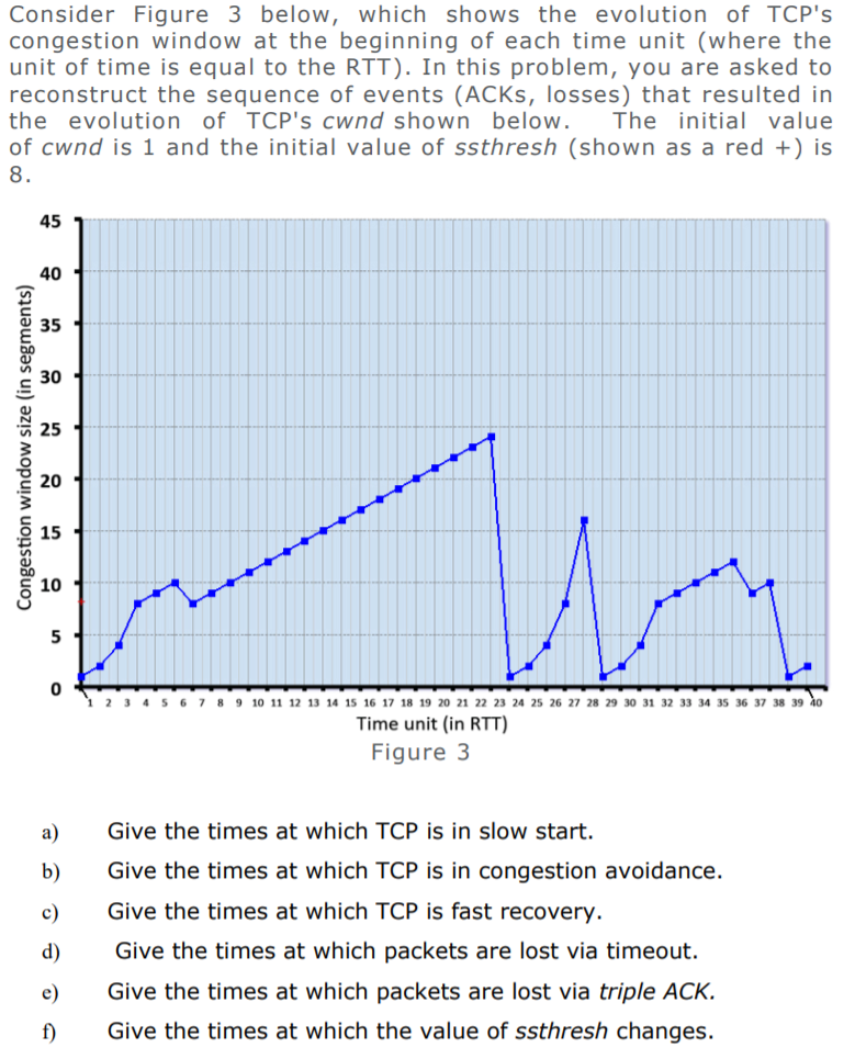 Solved Consider Figure 3 below, which shows the evolution of | Chegg.com