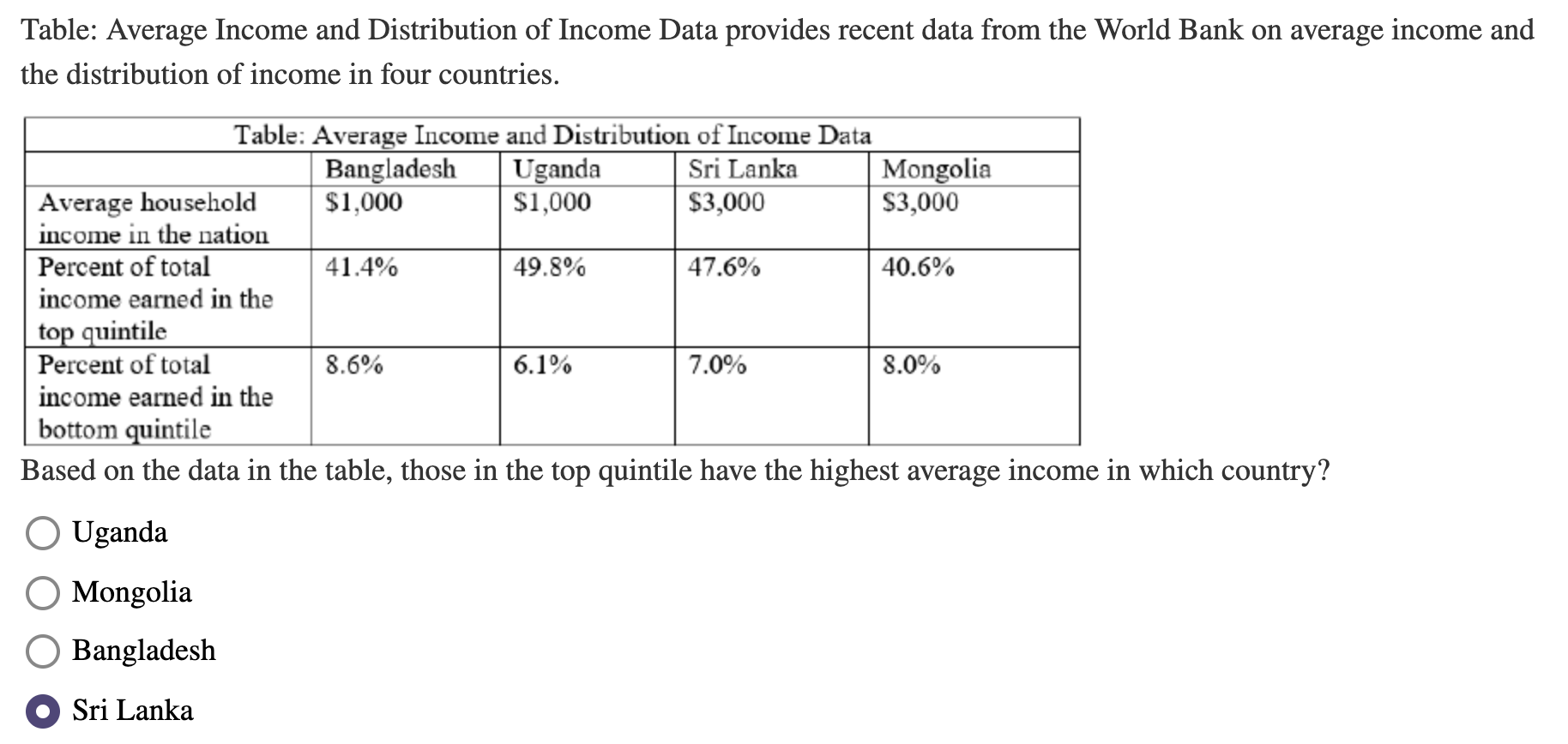 Solved Table: Average Income and Distribution of Income Data | Chegg.com