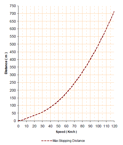 Solved The brake curve of a car braking to a stop is shown | Chegg.com
