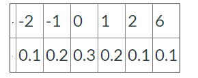 Solved Consider a discrete random variable, LaTeX: XX, whose | Chegg ...