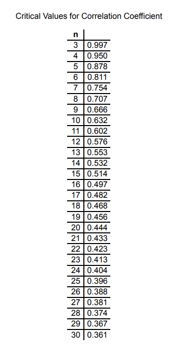 Solved Data table Cases of Lyme Disease Month Drowning | Chegg.com