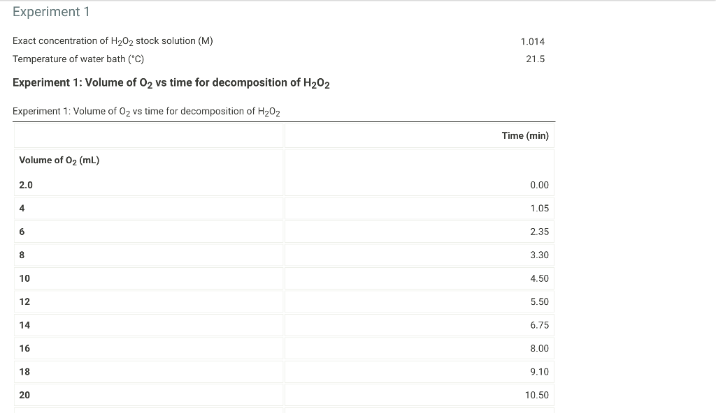 Experiment 1 Exact concentration of H2O2 stock | Chegg.com
