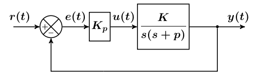 Solved Consider the feedback system in the following figure | Chegg.com