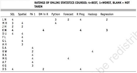 Solved Question 2: Course ratings (recommendation systems) | Chegg.com