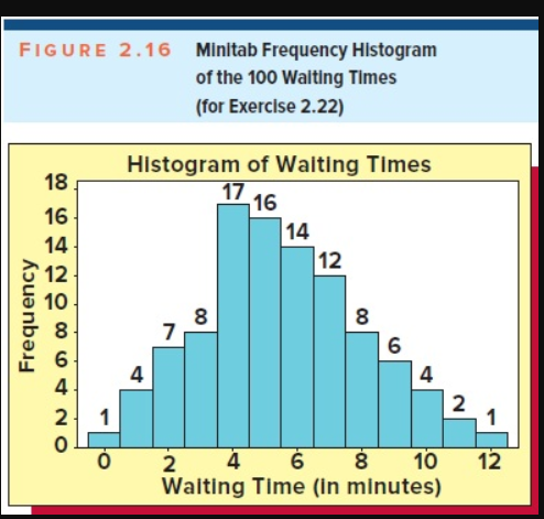 Solved A sample of 100 bank customer waiting times are given | Chegg.com