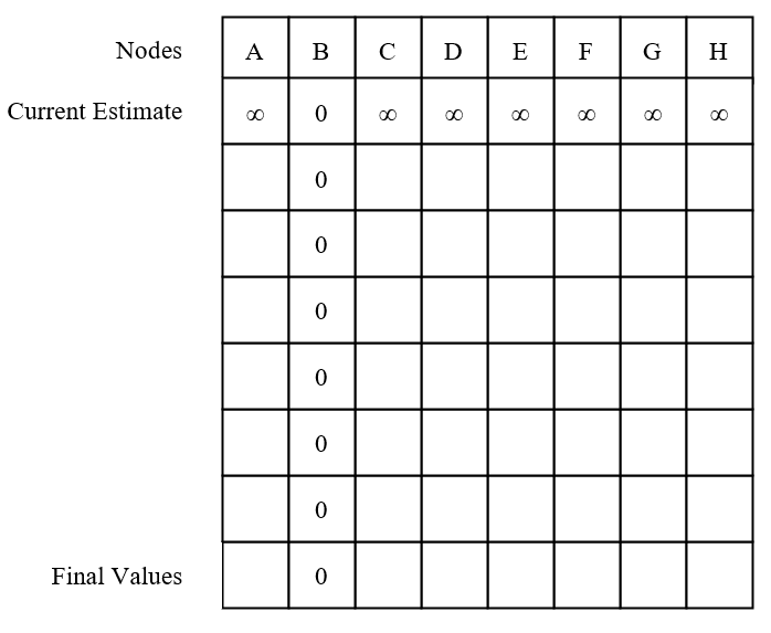 Solved Shown below is an undirected weighted graph G. Use | Chegg.com