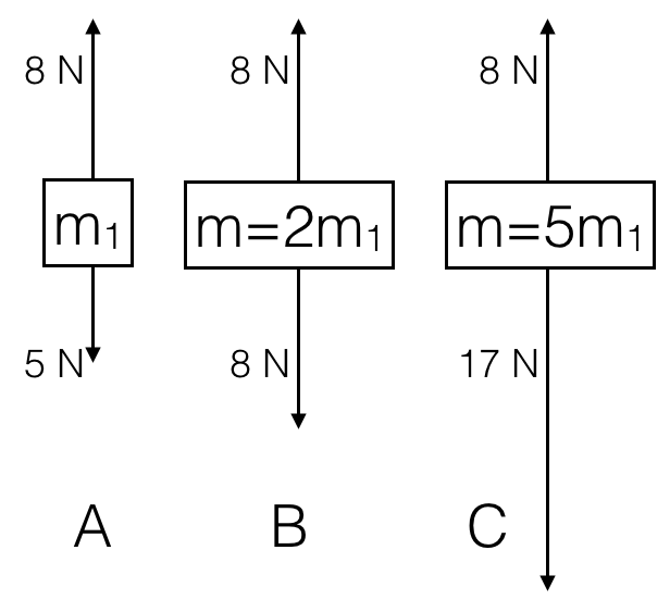 Solved The above diagram shows three objects being acting | Chegg.com