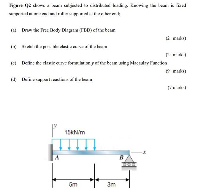 Solved Figure Q2 shows a beam subjected to distributed | Chegg.com