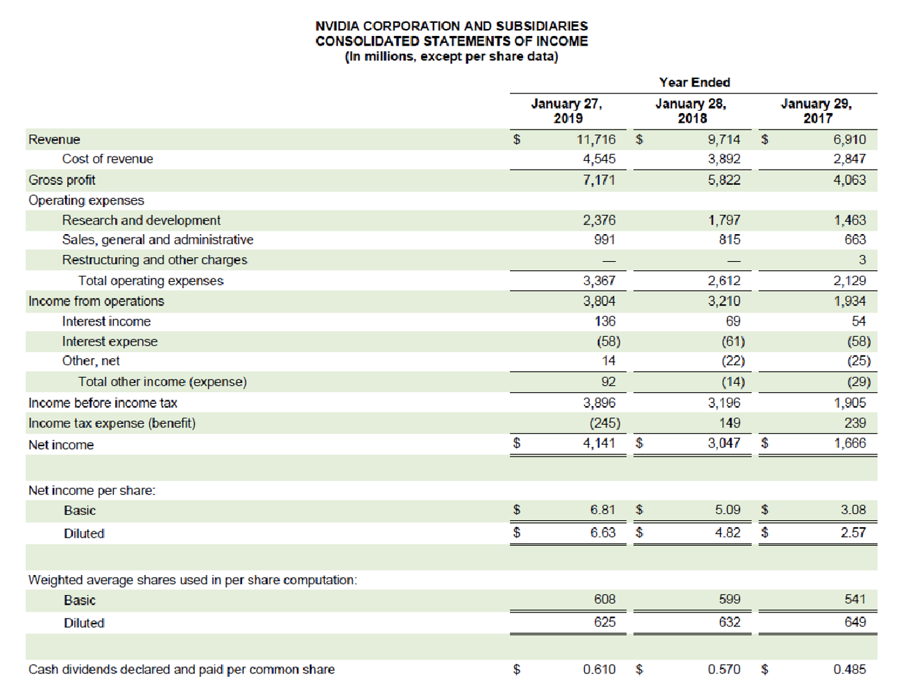 Solved Directions: Use the Nvidia January 2019 financial | Chegg.com