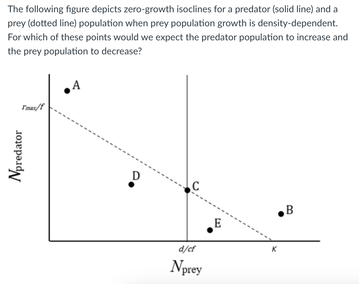 Solved The following figure depicts zero-growth isoclines | Chegg.com