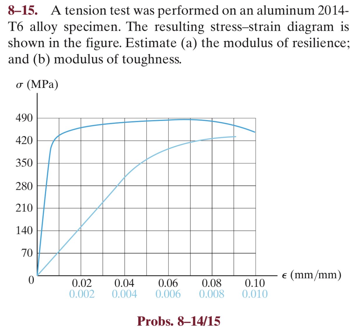 Solved How to measure the modulus of toughness using the | Chegg.com