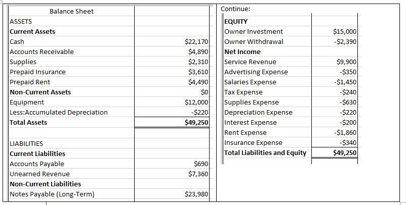 Solved Continue: $15,000 -$2,390 Balance Sheet ASSETS | Chegg.com