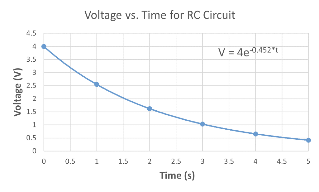 Solved Voltage vs. Time for RC CircuitA best-fit line for | Chegg.com