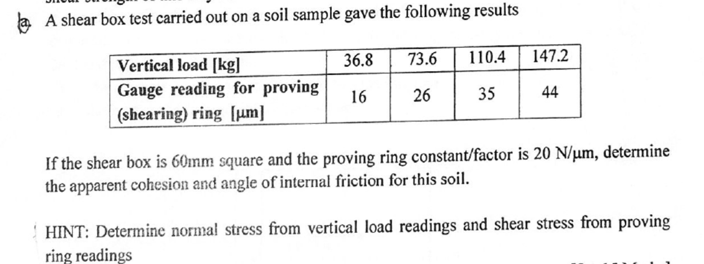 Solved a. A shear box test carried out on a soil sample gave | Chegg.com
