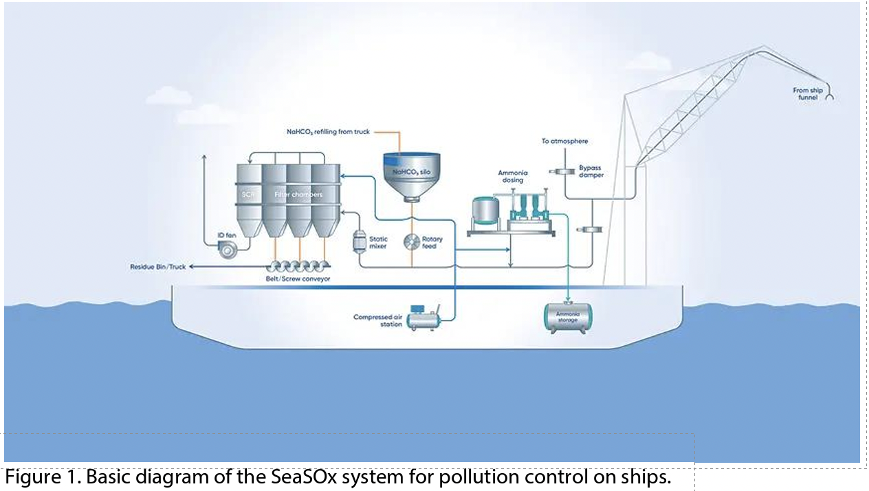 Solved In port facilities, the process of dust control on | Chegg.com