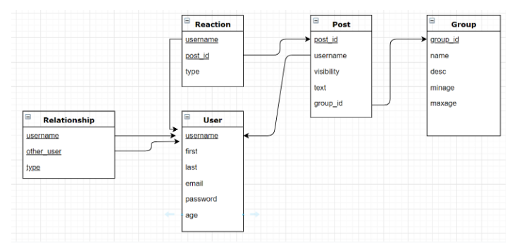 Solved Reaction Post Group group_id usemame post_id post_id | Chegg.com