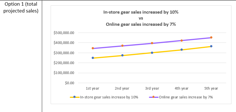 Solved Option 1 (total projected sales) Option 2 (total | Chegg.com