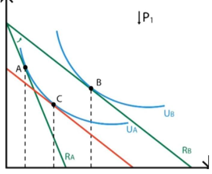 Solved Referring to the figure above, after the decrease in | Chegg.com