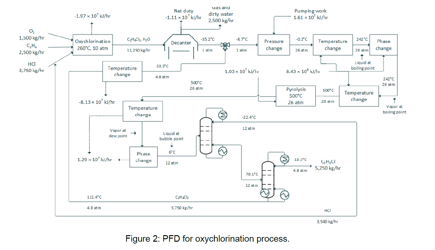 Solved The oxychlorination process design is highly | Chegg.com