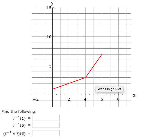 Solved у 15 10 5 WebAssign Plot X 6 8 Find the following: | Chegg.com