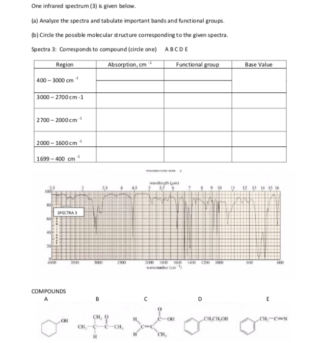 Solved One infrared spectrum (3) is given below. (a) Analyze | Chegg.com