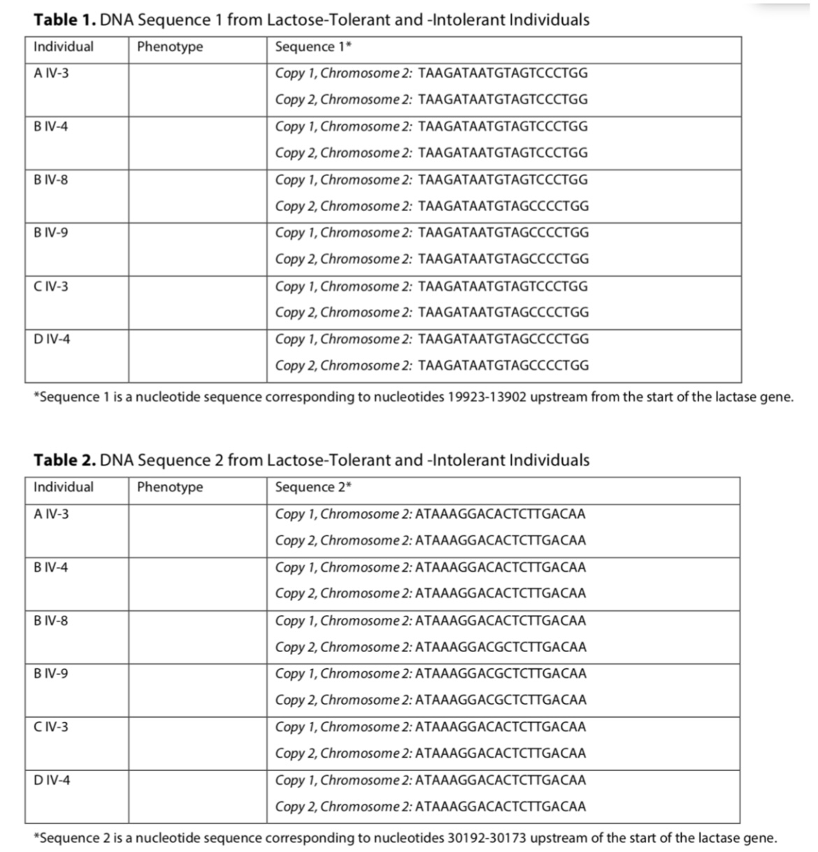 Solved If Individual 4, Generation IV, Family B were to mate | Chegg.com