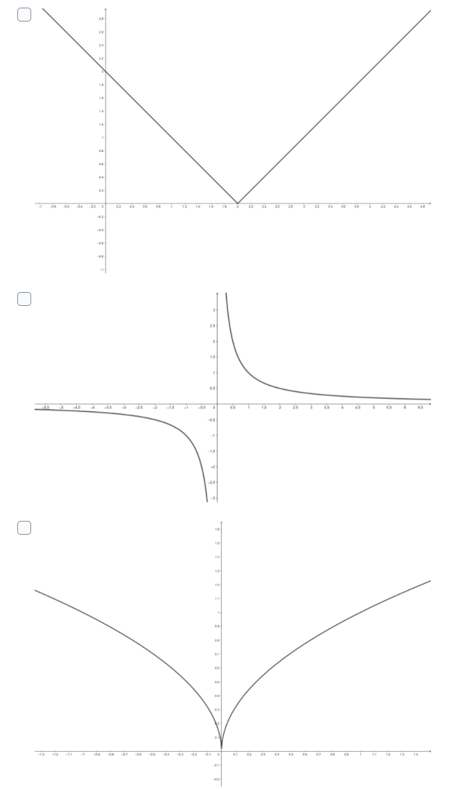 Solved Select all of the graphs that depict a function which | Chegg.com