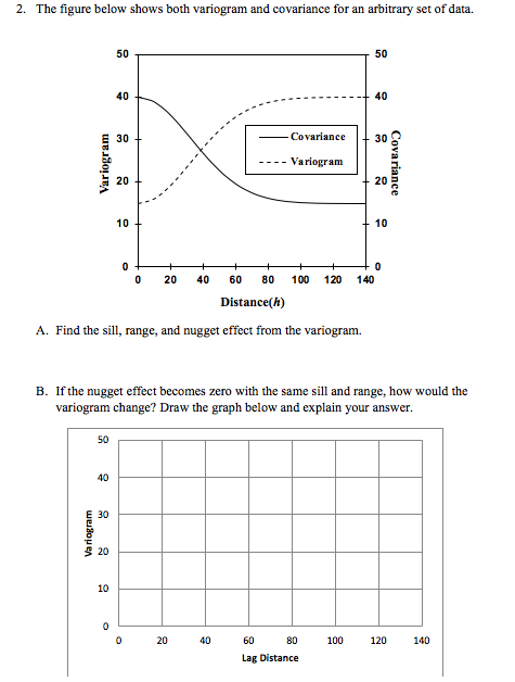 Solved 2. The figure below shows both variogram and | Chegg.com